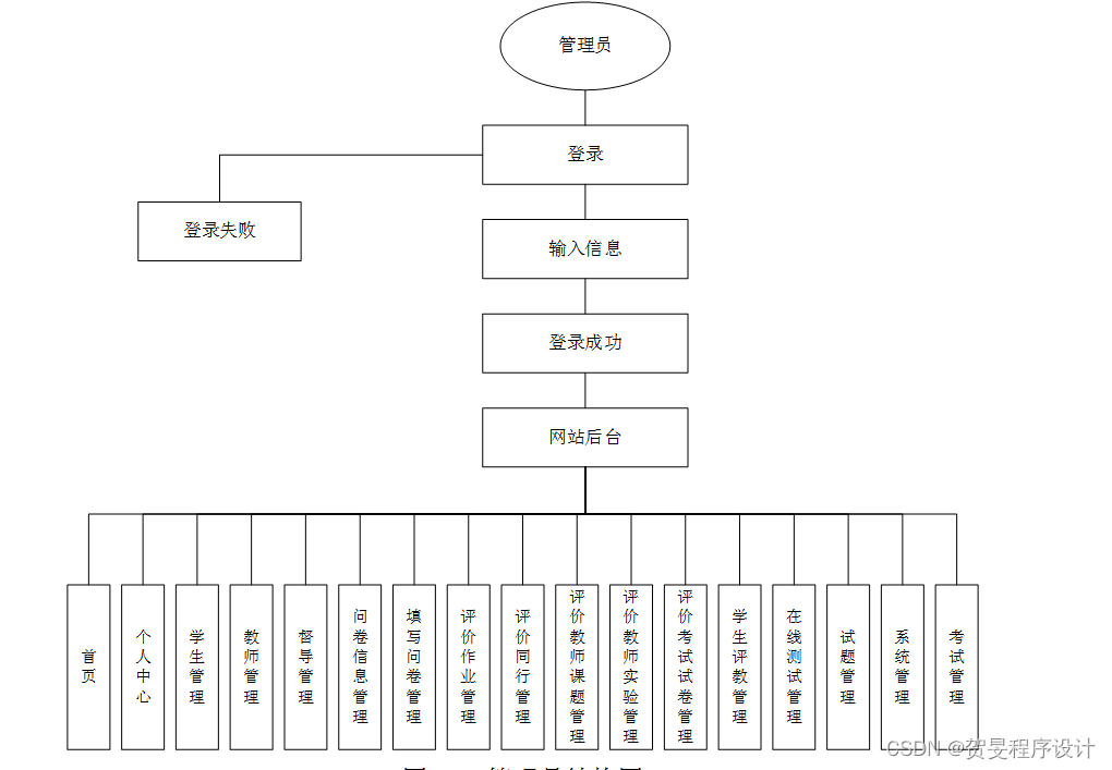 java/php/node.js/python基于obe课堂教学评价体系【2024年毕设】_obe教学 python-CSDN博客