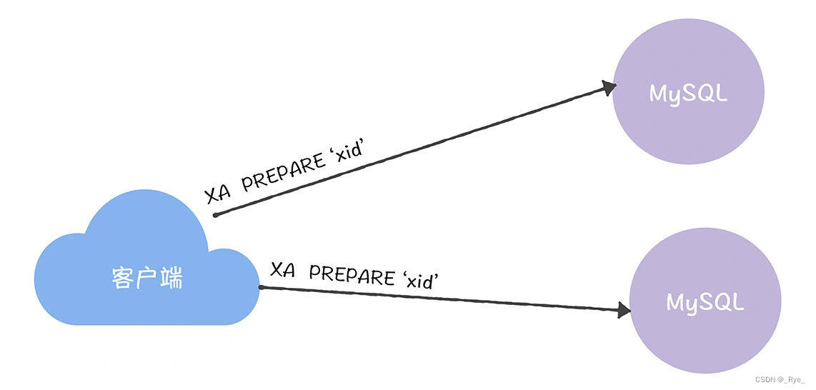 MySQL XA是如何实现分布式事务的？_mysql基于xa 实现分布式事务-CSDN博客