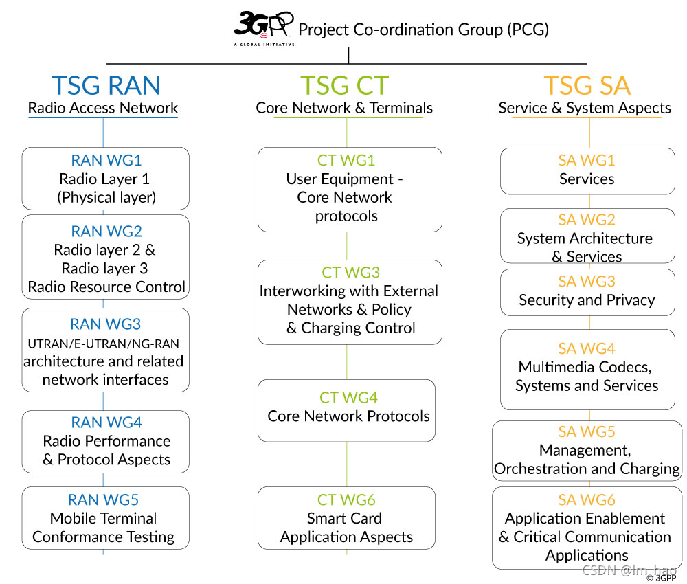 3GPP 5G常用协议 MAC/RRC/SDAP/NgAp/NAS协议规范汇总（附下载地址）_3gpp nas-CSDN博客
