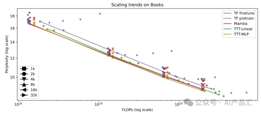 颠覆性突破 | 斯坦福推出“TTT新架构”，超越Transformer与Mamba，让模型{学会学习}！_ttt架构-CSDN博客