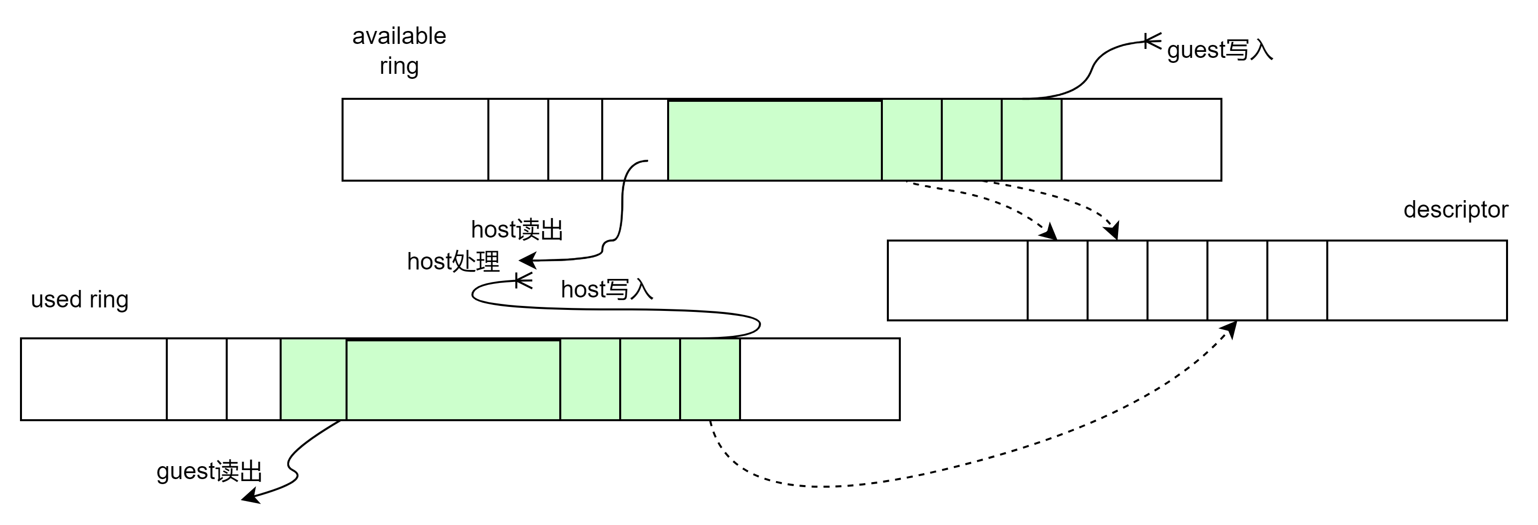 VIRTIO协议——split queue与packed queue_virtio packed queue-CSDN博客