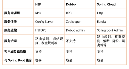 深入解析阿里巴巴HSF：分布式RPC服务框架的架构与功能-CSDN博客