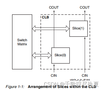 零基础学FPGA（八）：可编程逻辑单元（基本结构，Xilinx+Altera）_logic cells-CSDN博客
