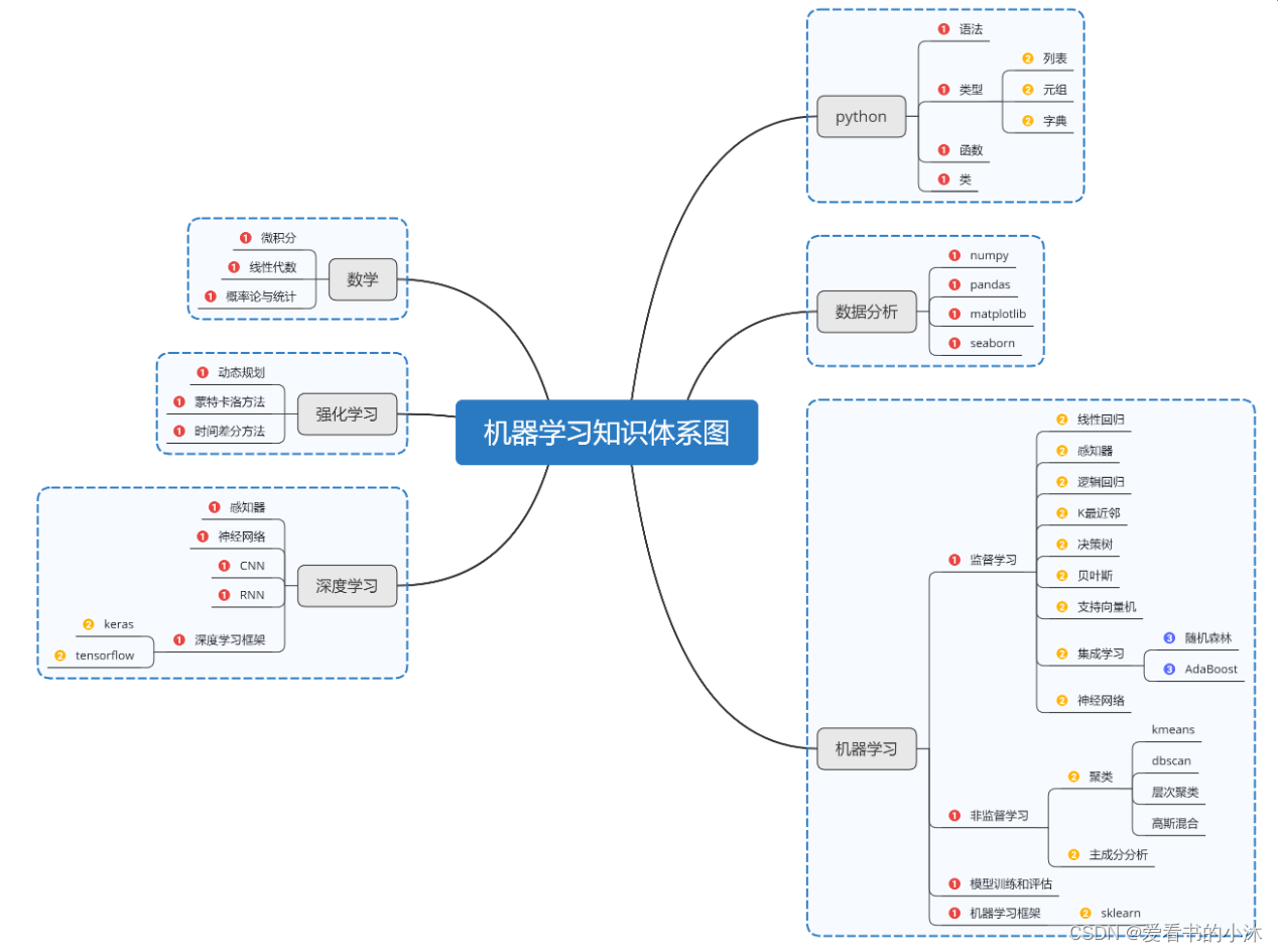 【小沐学NLP】Python实现K-Means聚类算法（nltk、sklearn）_sklearn kmeans-CSDN博客