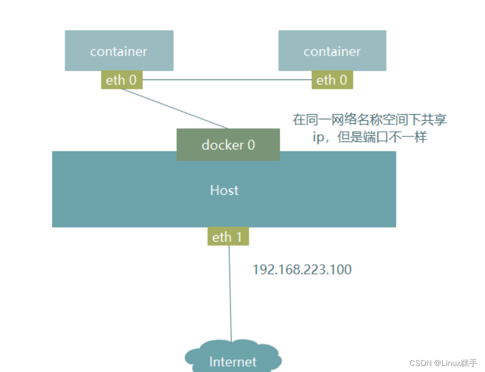 Docker网络模式docker Host Csdn博客 