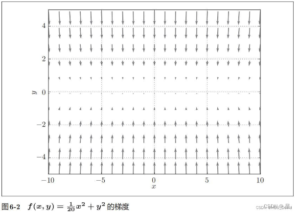 NNDL 作业11：优化算法比较-CSDN博客