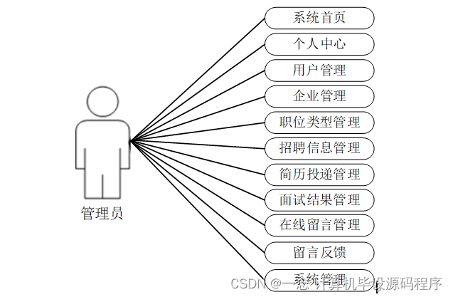 计算机毕业设计springboot基于java的网上招聘系统的设计与实现zdvnx9【附源码数据库部署lw】基于java的招聘系统设计