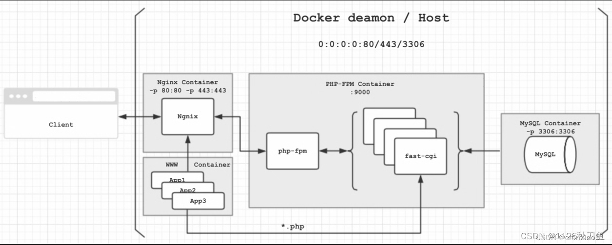 Docker容器与虚拟化技术：Dockerfile部署LNMP_dockerfile 构建lnmp-CSDN博客