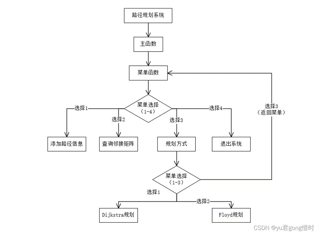 【数据结构课程设计报告】路径规划系统(java实现)java 数据结构课程设计 Csdn博客