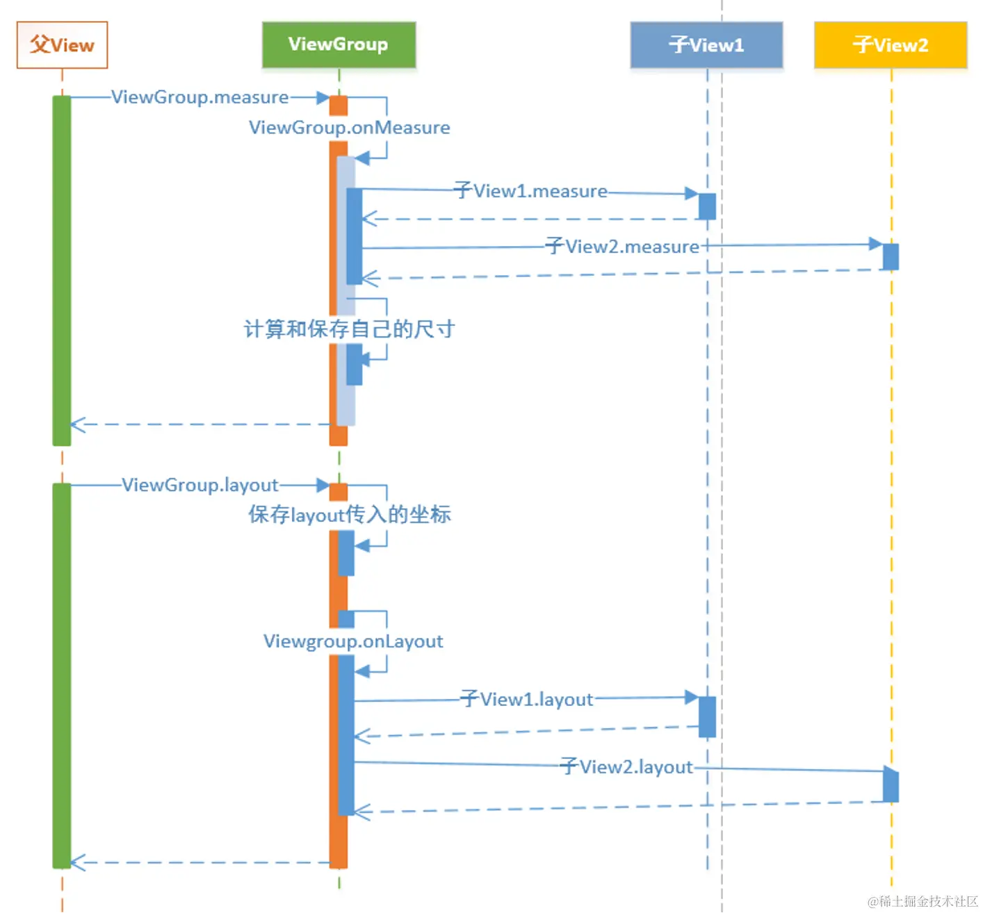如何应对Android面试官-＞手撸一个京东流式布局，MeasureSpec&LayoutParams 大揭秘-CSDN博客