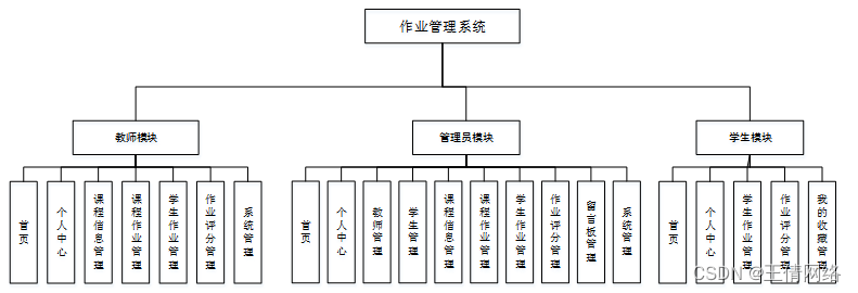 【附源码】计算机毕业设计java作业管理系统设计设计与实现基于java的大作业源码 Csdn博客