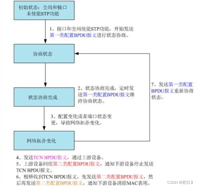 HCIP——STP配置案例_h3c stp-CSDN博客