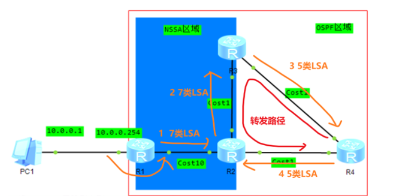 OSPF高等特性——Forwarding Address-CSDN博客