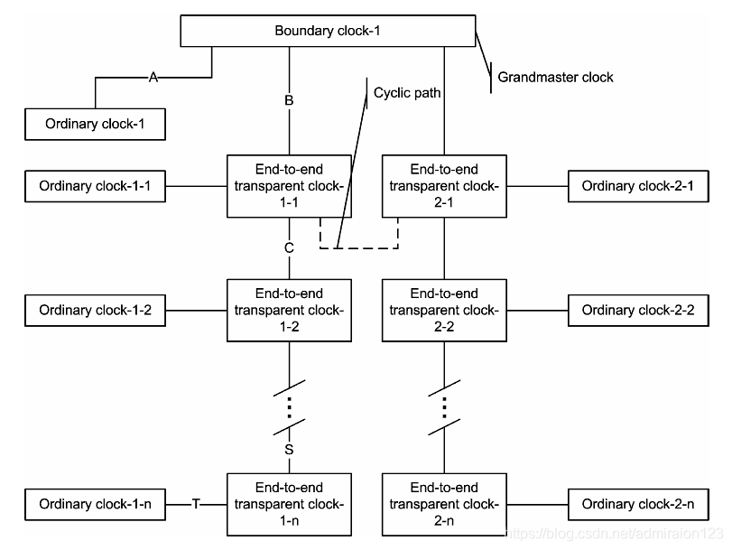 网络PTP同步及其verilog实现_verilog如何写ptp同步-CSDN博客