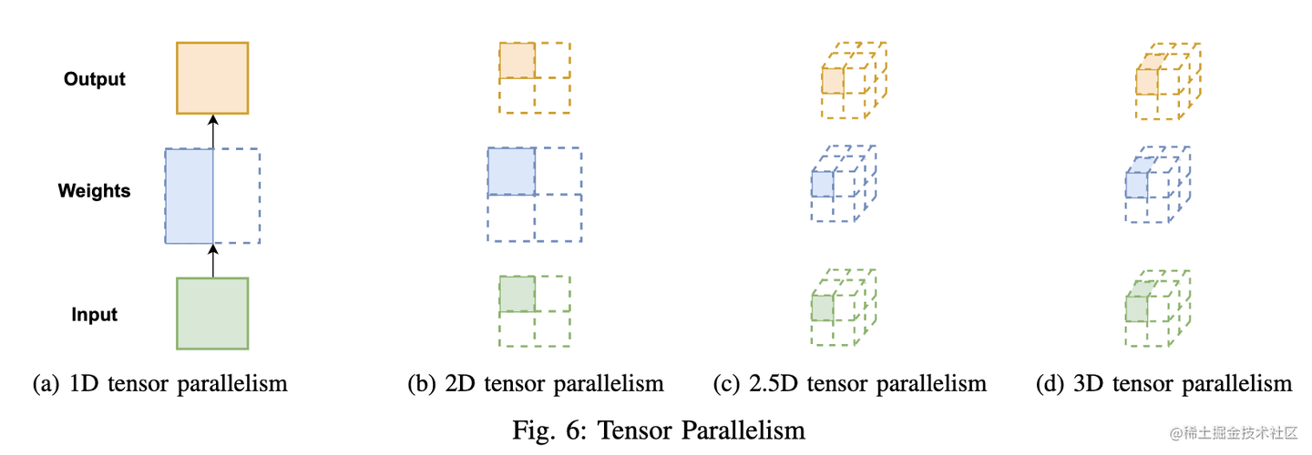 大模型分布式训练并行技术（四）-张量并行_virtual pipeline model parallel size-CSDN博客