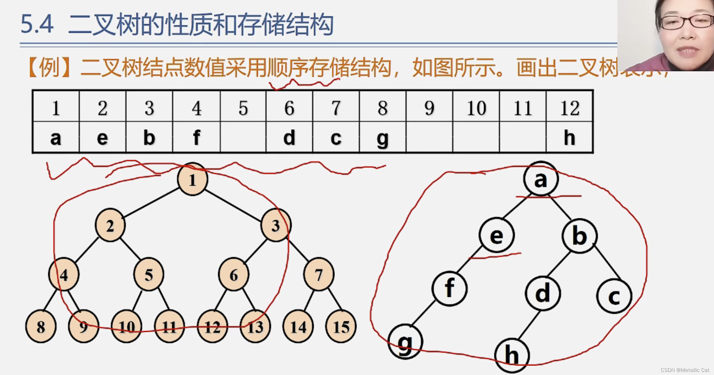 算法与数据结构 二叉树的性质和存储结构二叉树顺序存储结构的非严格完全二叉树 Csdn博客