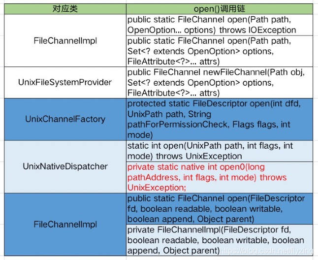 【旃蒙】深度探索-JAVA NIO VS 传统 IO（三）流与通道_unixnativedispatcher-CSDN博客