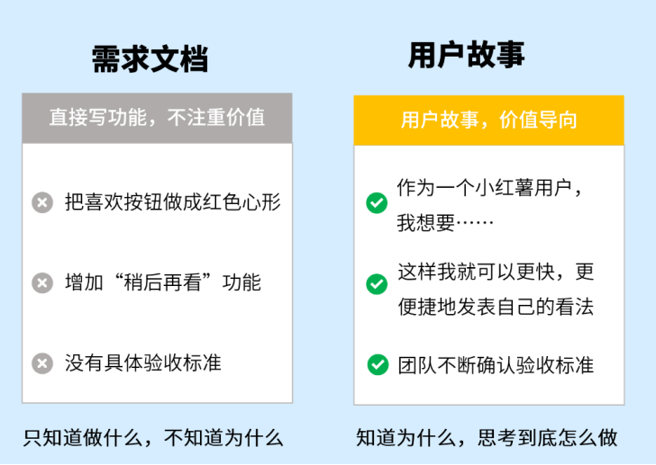 最佳实践：敏捷需求管理——如何写好用户故事丨IDCF_需求文档(基于敏捷用户故事管理原则)-CSDN博客