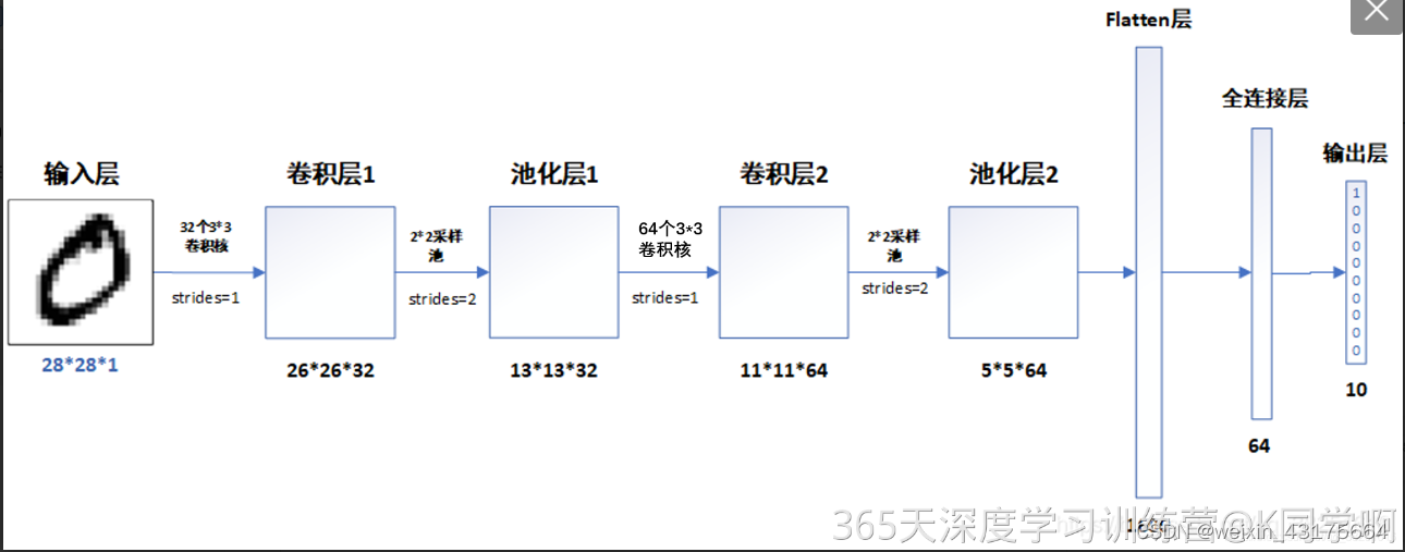 365天深度学习训练营-第P1周：实现mnist手写数字识别-CSDN博客