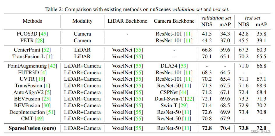 Sparsefusion Fusing Multi Modal Sparse Representations For Multi Sensor 3d Object Detection Csdn博客