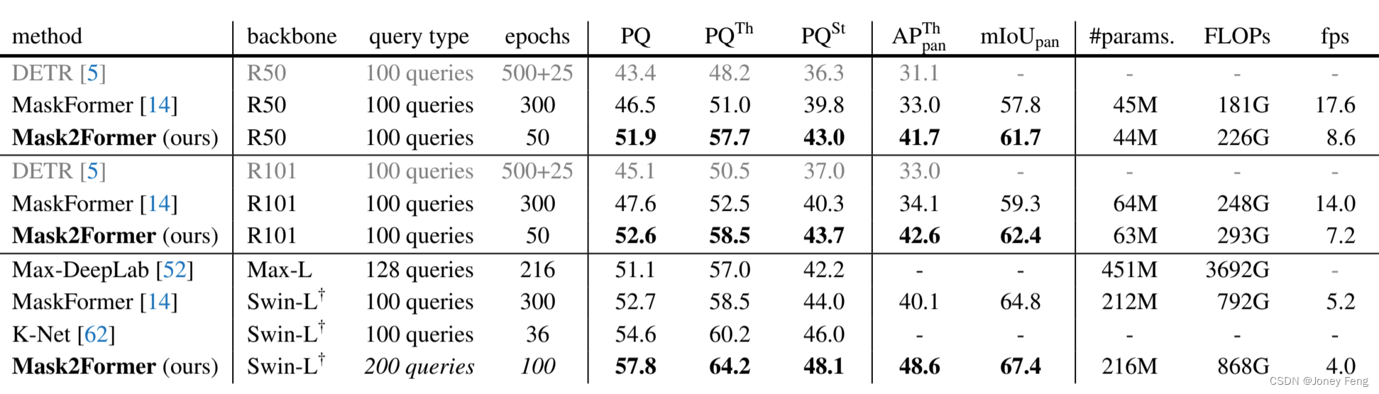 三十六章：Masked-attention Mask Transformer for Universal Image Segmentation ...