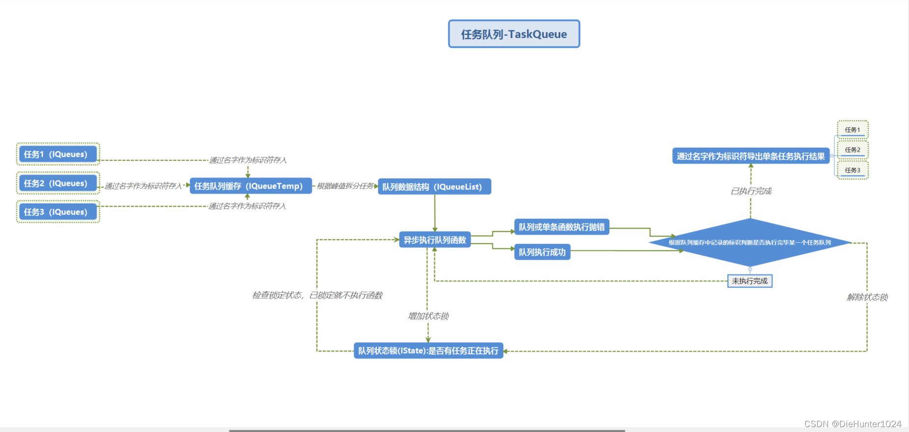 Js案例：实现一个简单的任务队列 Taskqueuenodejs 任务队列 Csdn博客