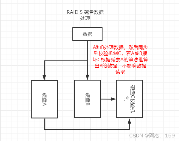 Linux基础第七章：磁盘阵列(RAID)_linux查看radi模式-CSDN博客