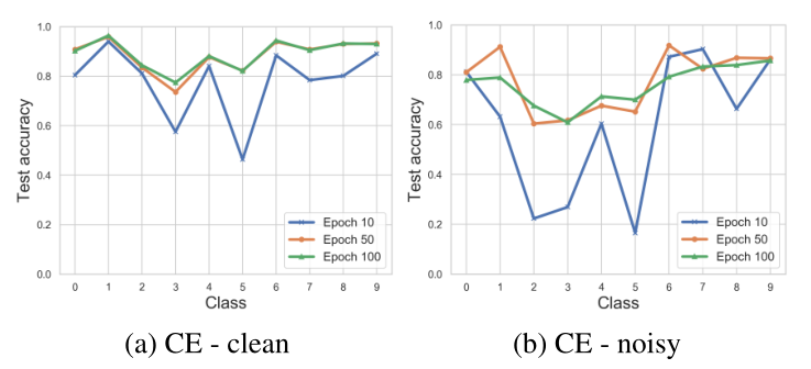 Symmetric Cross Entropy for Robust Learning with Noisy Labels 笔记-CSDN博客
