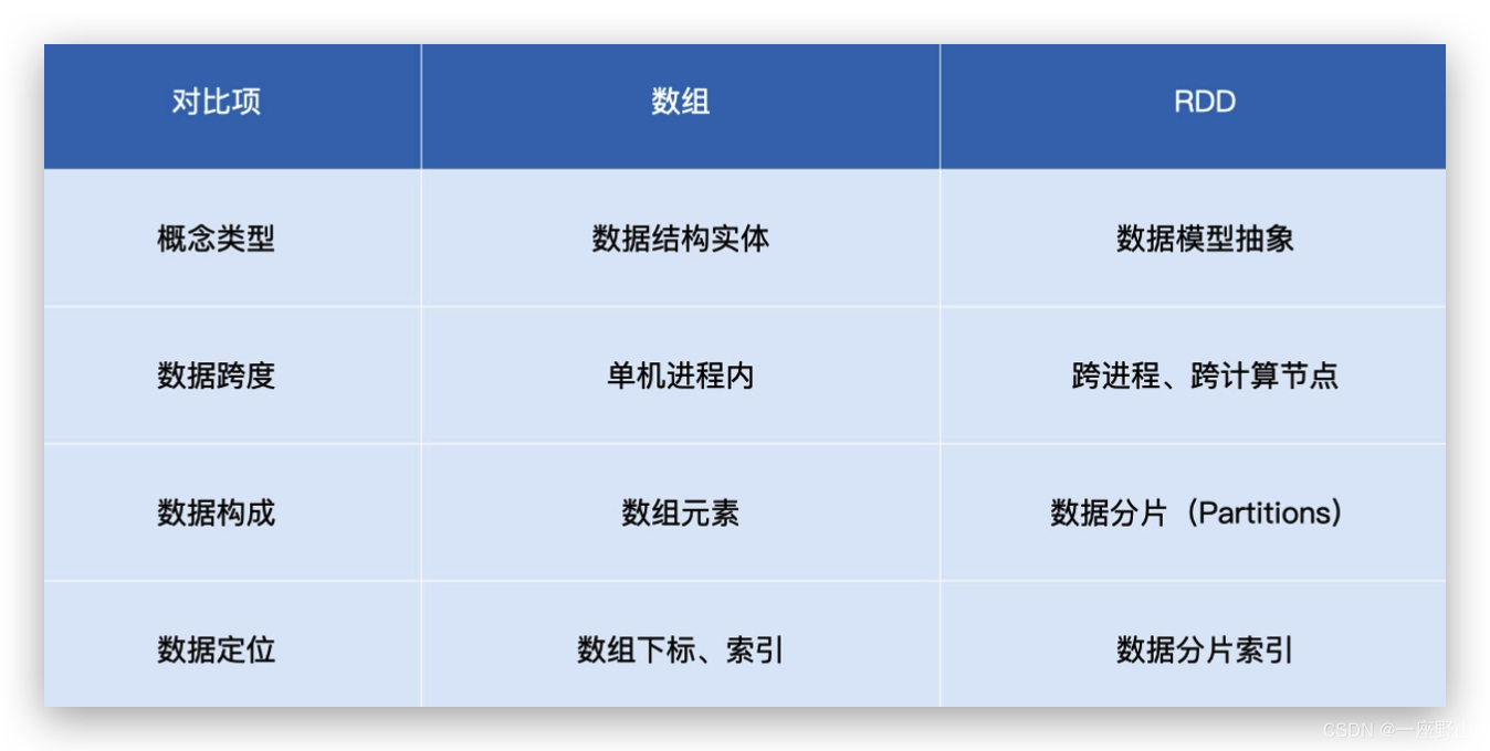 Spark的性能调优——RDD-CSDN博客