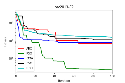 CEC2013（python）：五种算法（ABC、PSO、CSO、OOA、DBO）求解CEC2013（python代码）_problem definitions and evaluation ...