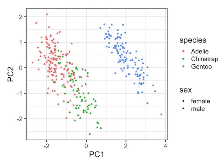R实战| PCA、tSNE、UMAP三种降维方法在R中的实现-CSDN博客