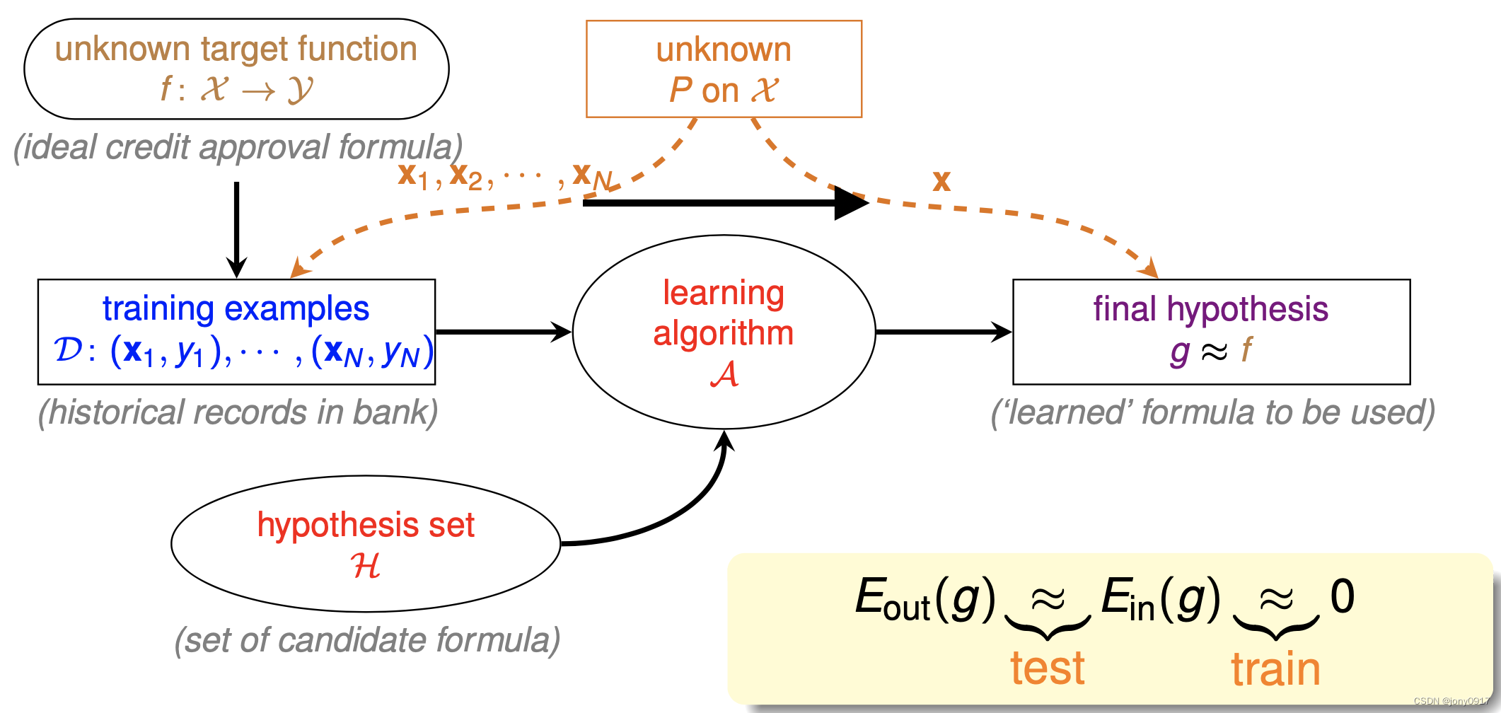 PAC计算学习理论介绍_pac算法-CSDN博客