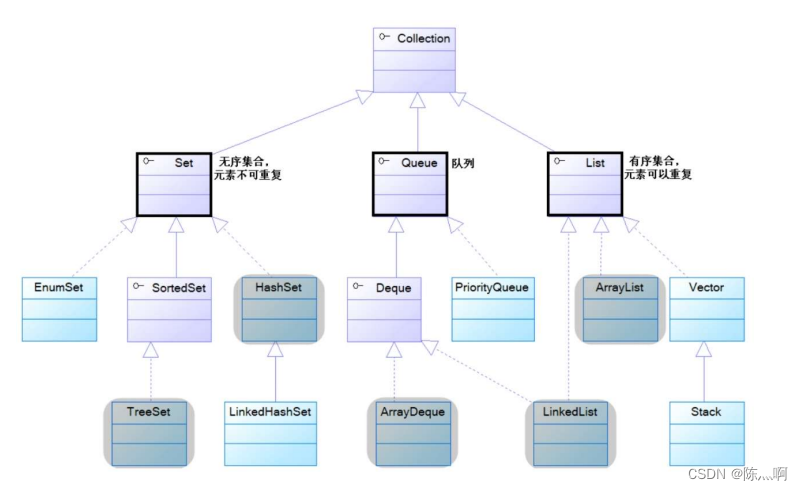 Java集合框架详解：HashMap、TreeSet、ArrayList与线程安全-CSDN博客