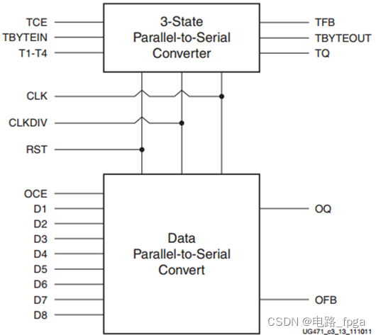 xilinx原语详解及仿真之OSERDESE2-CSDN博客