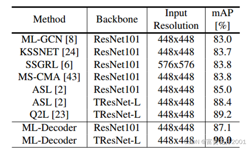ML-Decoder: Scalable and Versatile Classification Head学习笔记-CSDN博客