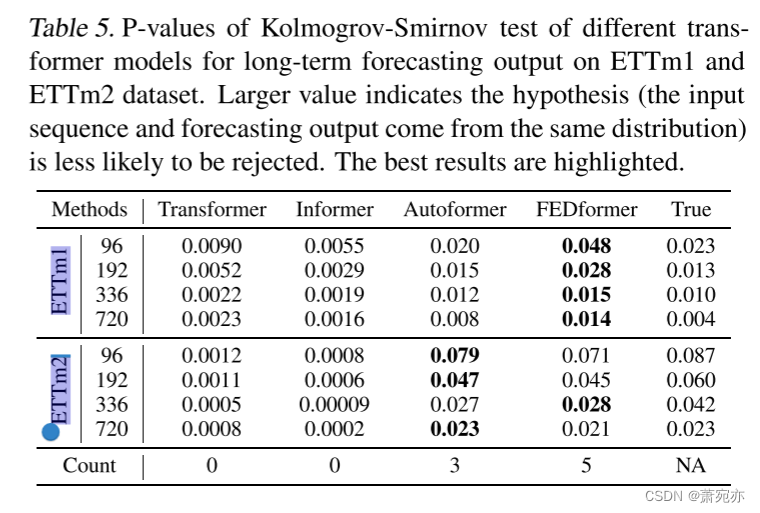 FEDformer: Frequency Enhanced Decomposed Transformer for Long-term Series Forecasting-CSDN博客