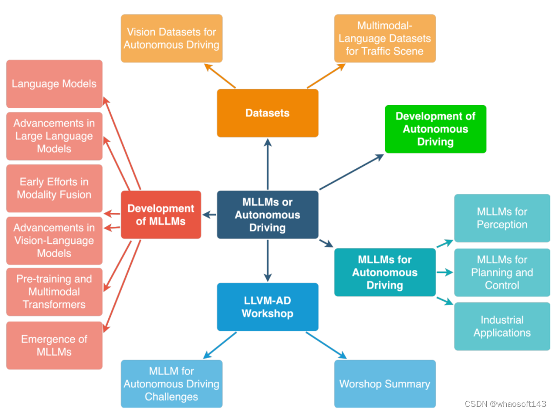 Awesome-Multimodal-LLM-Autonomous-Driving_多模态大语言模型(mllm)-CSDN博客