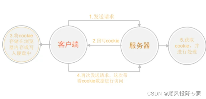 【JS】 Web Storage的sessionStorage和localStorage与cookies、session的用法、区别_javascript-CSDN专栏