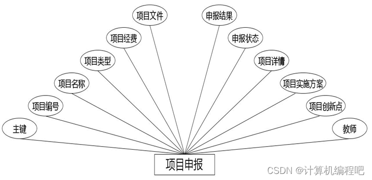 基于javaspringbootvue大学生创新创业项目管理系统的设计与实现 项目管理系统 前后端分离【java毕业设计·文档报告·代码讲解·安装调试基于spring Boot和vue