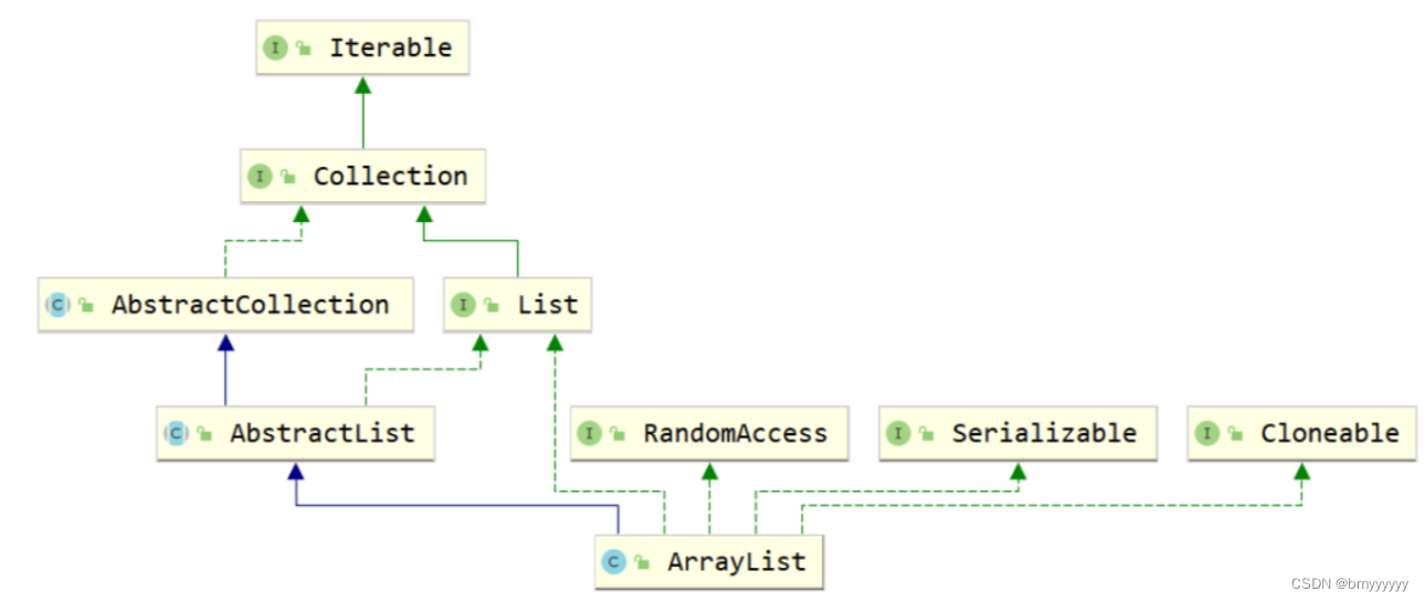 【java Java集合】java集合详解与区别java集合对比 Csdn博客
