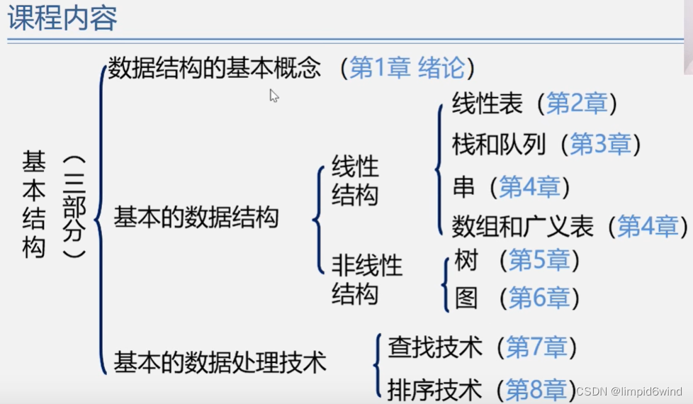 数据结构与算法基础（第一章）数据结构第一章算法基础 Csdn博客