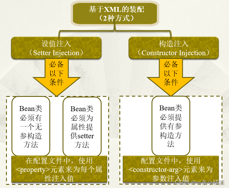 Java Ee 知识总结(二)spring中的beanspring提供了2种基于xml的装配方式设值注入和构造注入 Csdn博客