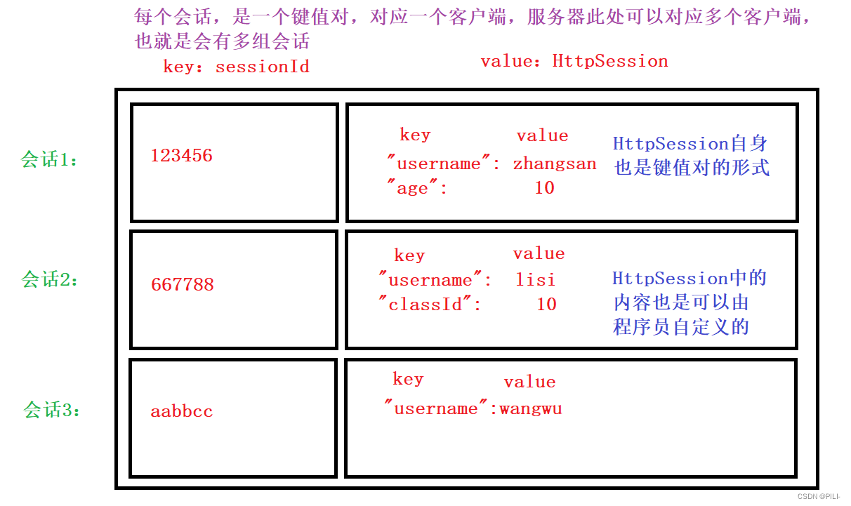 Cookie&Session_cookie除了sessionid还存什么-CSDN博客