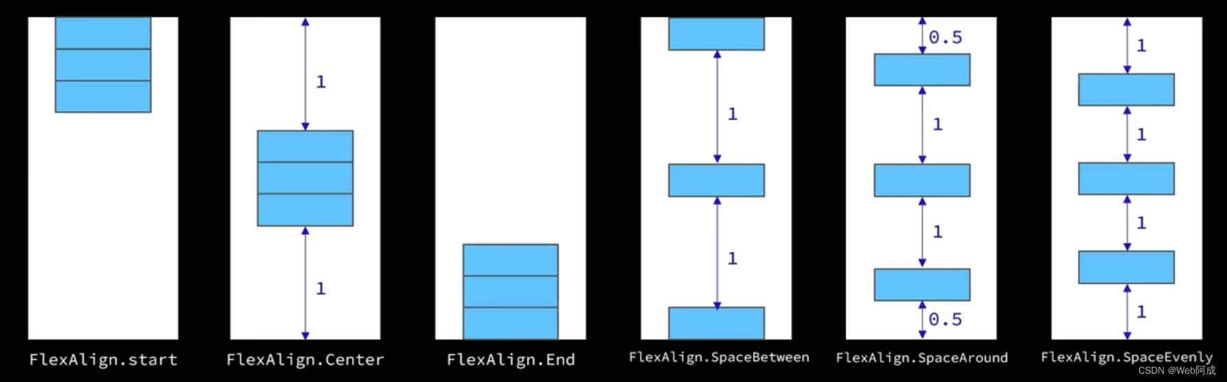 ArkUI Row/Column组件_arkui 居中展示-CSDN博客