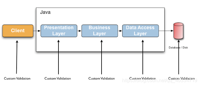 Hibernate Validator源码解析-CSDN博客