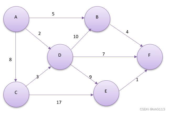 Dijkstra算法详解-CSDN博客