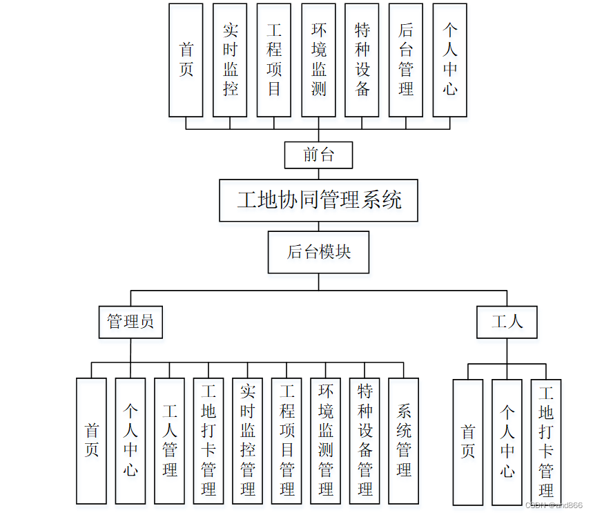 Javaphpnodejspython基于java的工地协同管理系统的设计与实现【2024年毕设】 Csdn博客