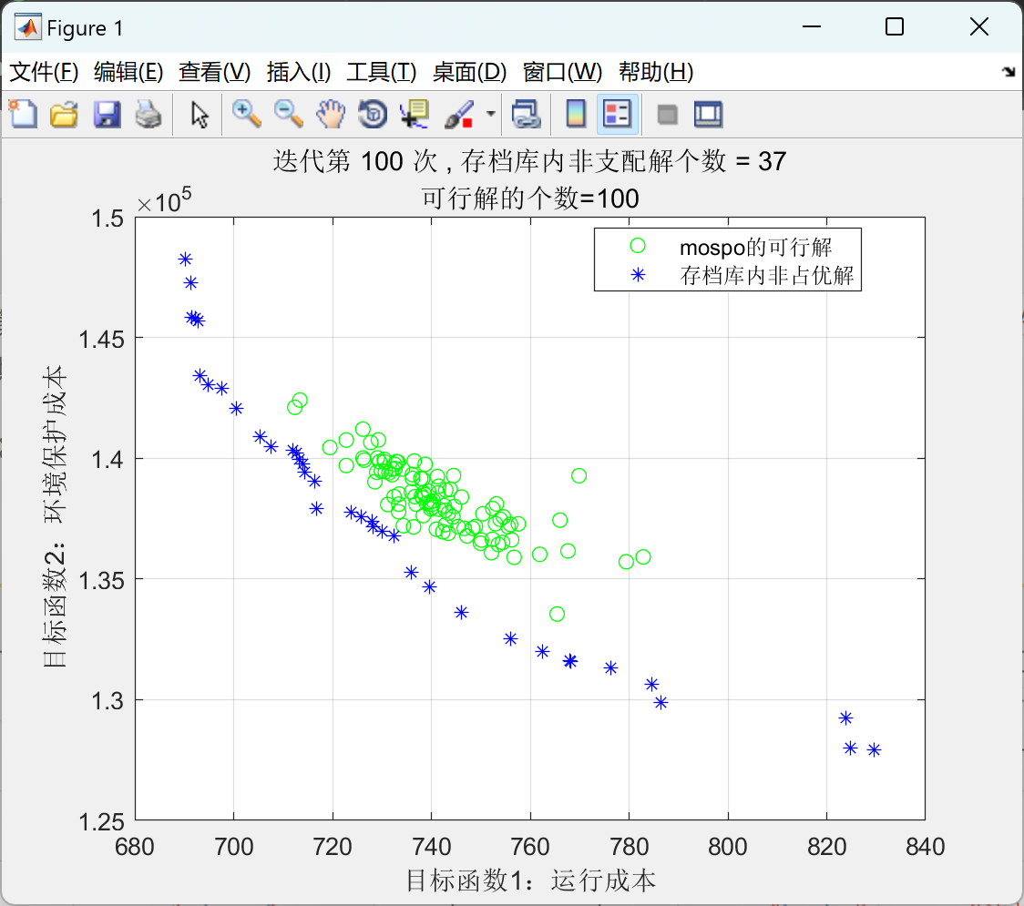 【升级版本】基于改进粒子群算法的微网多目标优化调度（matlab代码实现）（matlab代码实现） Csdn博客
