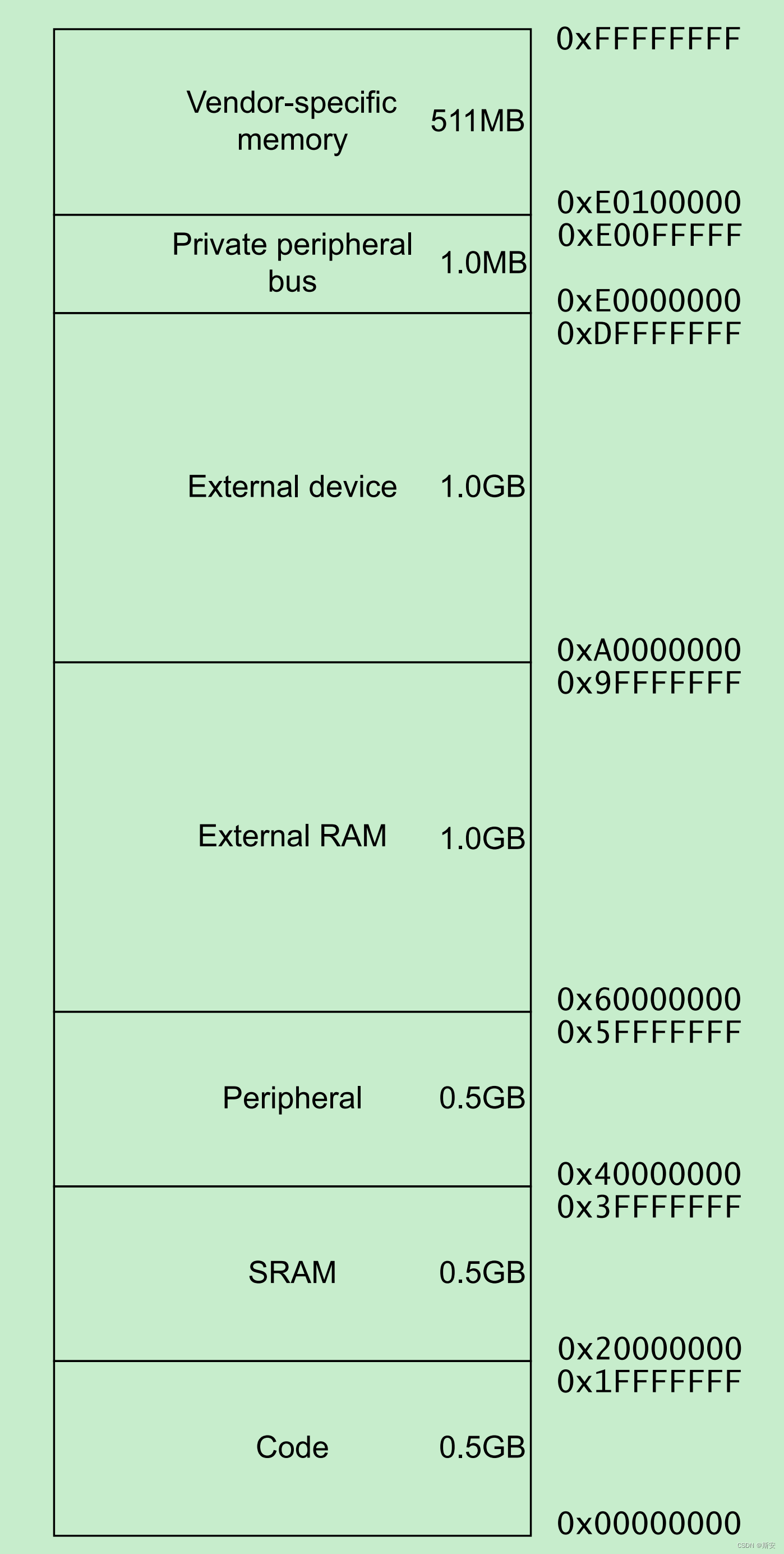 Cortex-M7 内存映射模型_m7 内存屏障 arm-CSDN博客