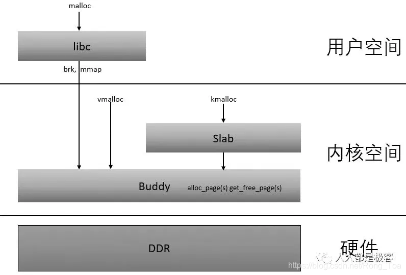 Linux内存管理：知识点总结（ARM64）_linux kernel在哪里初始化的arm内部的l2 cache-CSDN博客